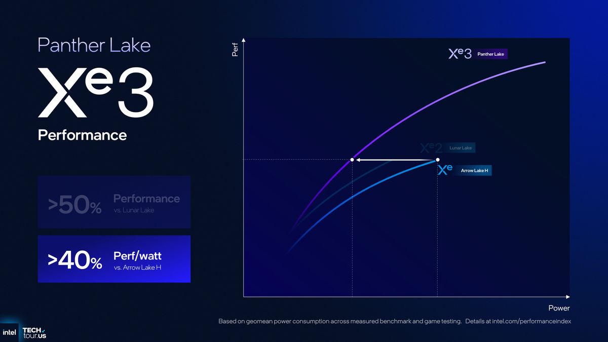 Intel Panther Lake Xe3 graphics deep dive | PC Gamer
