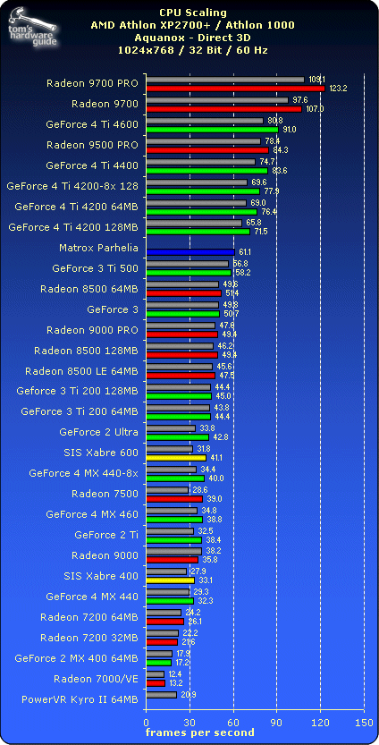 Benchmarks - CPU Comparison - VGA Charts II: Mainstream Systems | Tom's ...
