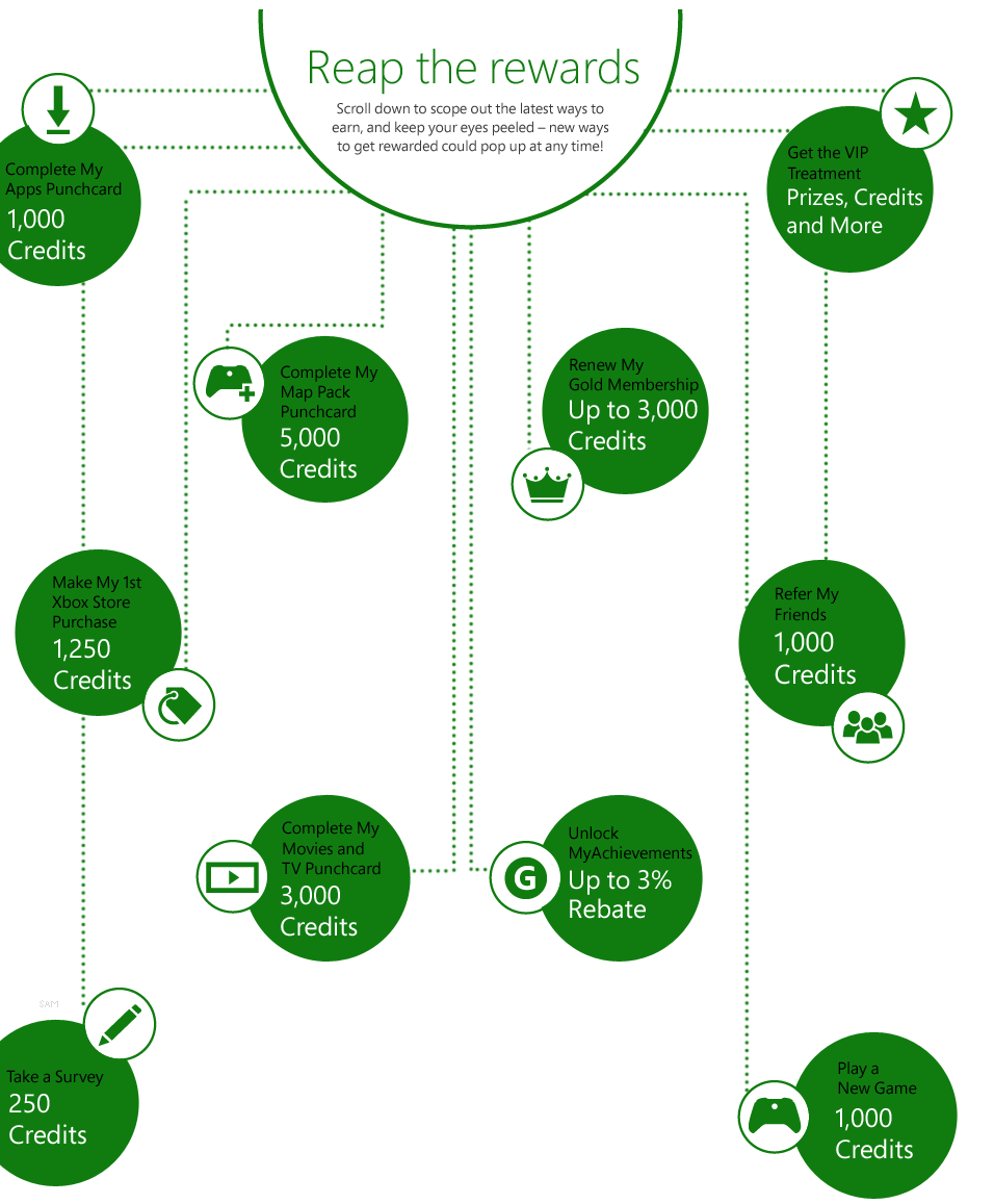 Microsoft spruces up Xbox Live Rewards, your Rewards Credits will now ...