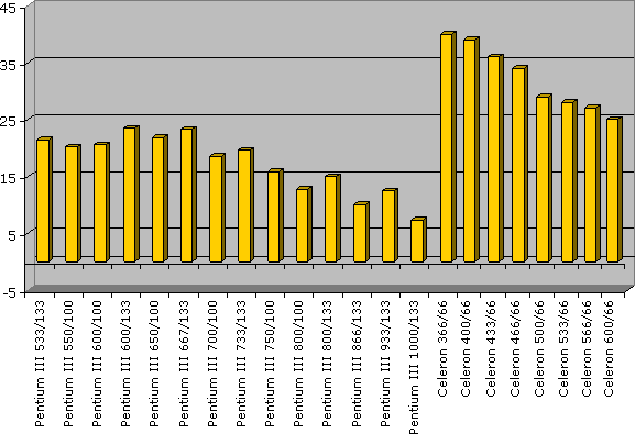 Celeron Price/Performance Index - Performance Guide: Intel Celeron | Tom's Hardware
