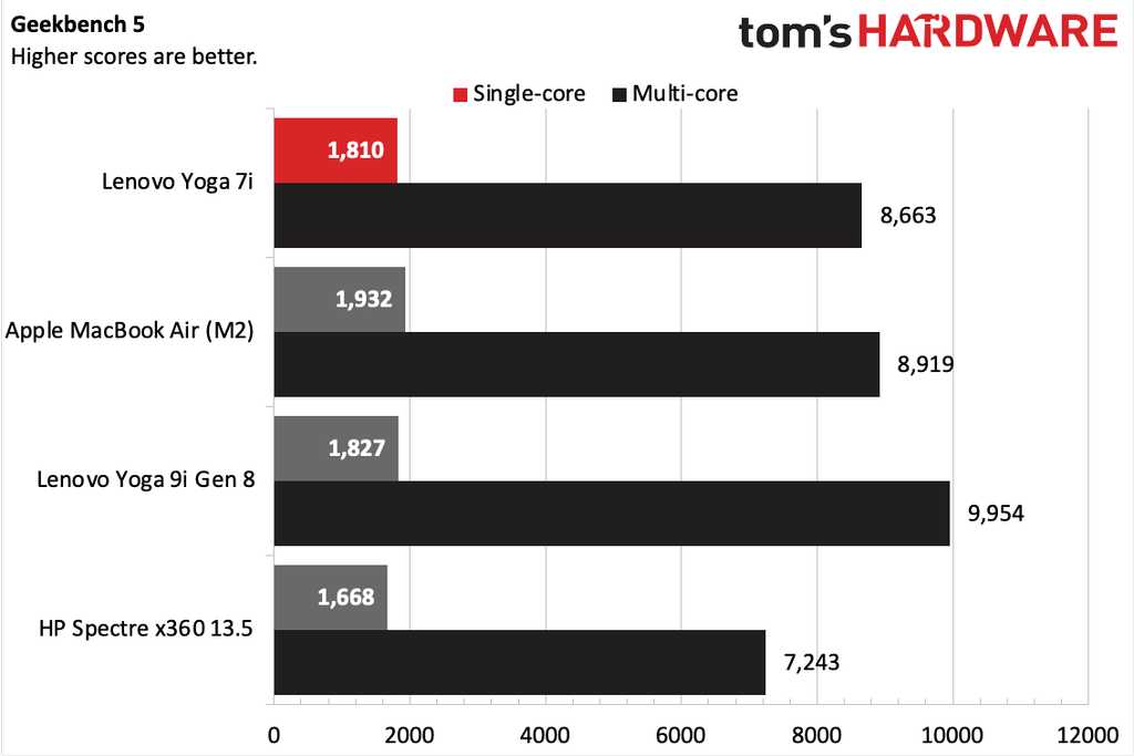 Lenovo Yoga 7i (16-inch) Review: Good Price, Dim Screen | Tom's Hardware