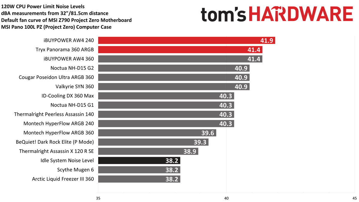 Benchmarks and Conclusion - iBuyPower AW4 AIO Review: Thermal ...