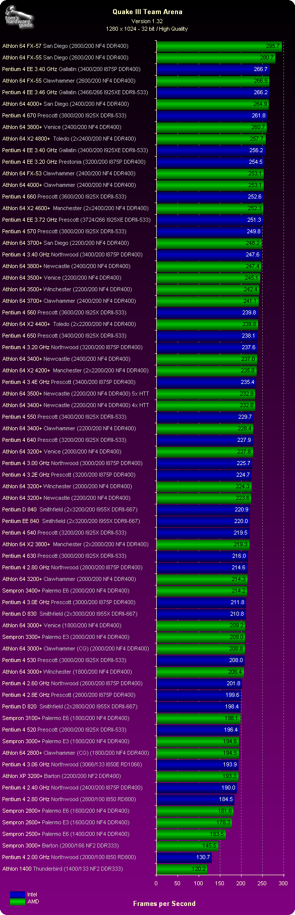 OpenGL, Continued - The Mother of All CPU Charts 2005/2006 | Tom's Hardware