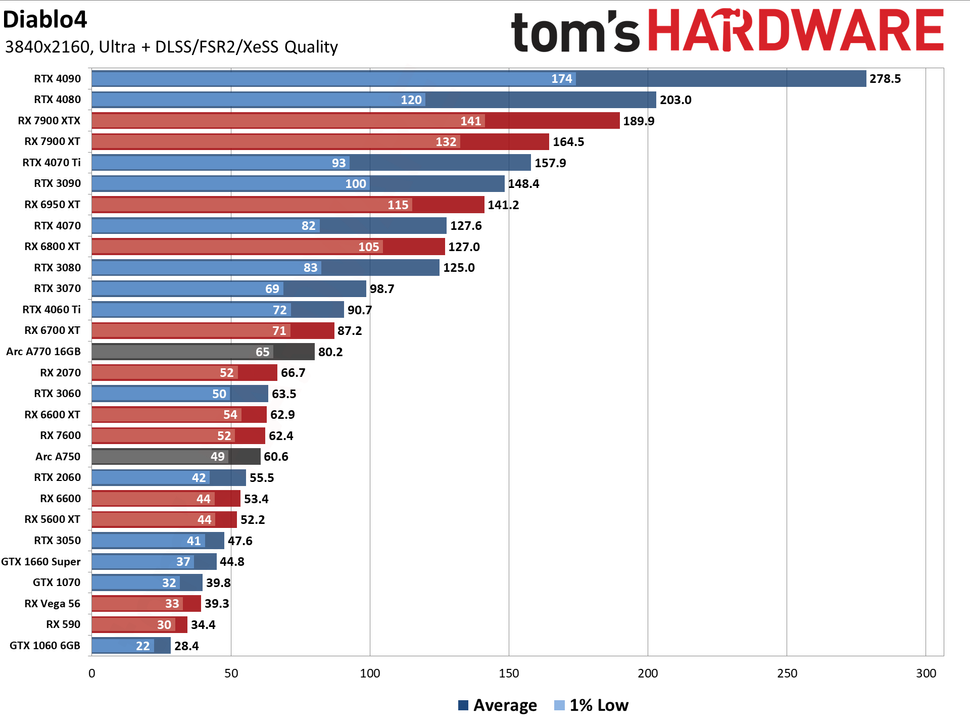 Diablo IV PC Performance: 36 GPUs Benchmarked | Tom's Hardware