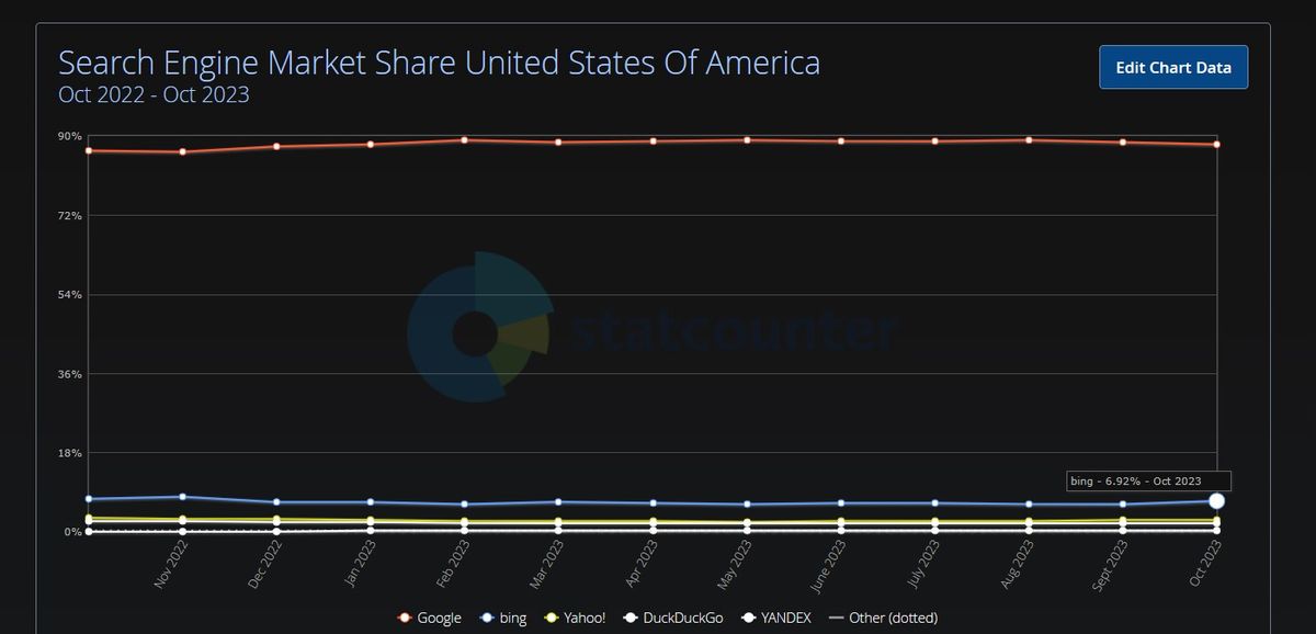 Despite its big OpenAI push, Microsoft's Bing search market share ...