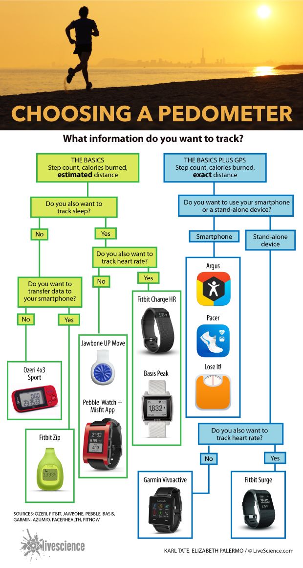 The Best Pedometers and Step Counters | Live Science