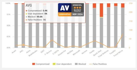 AVG Antivirus review | TechRadar