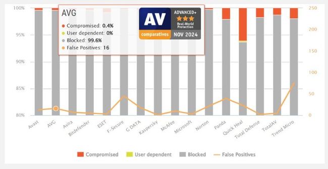 AVG Antivirus review | TechRadar