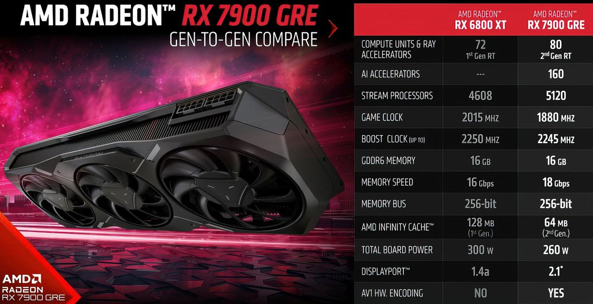 AMD Radeon RX 7900 GRE Launches at $649 | Tom's Hardware