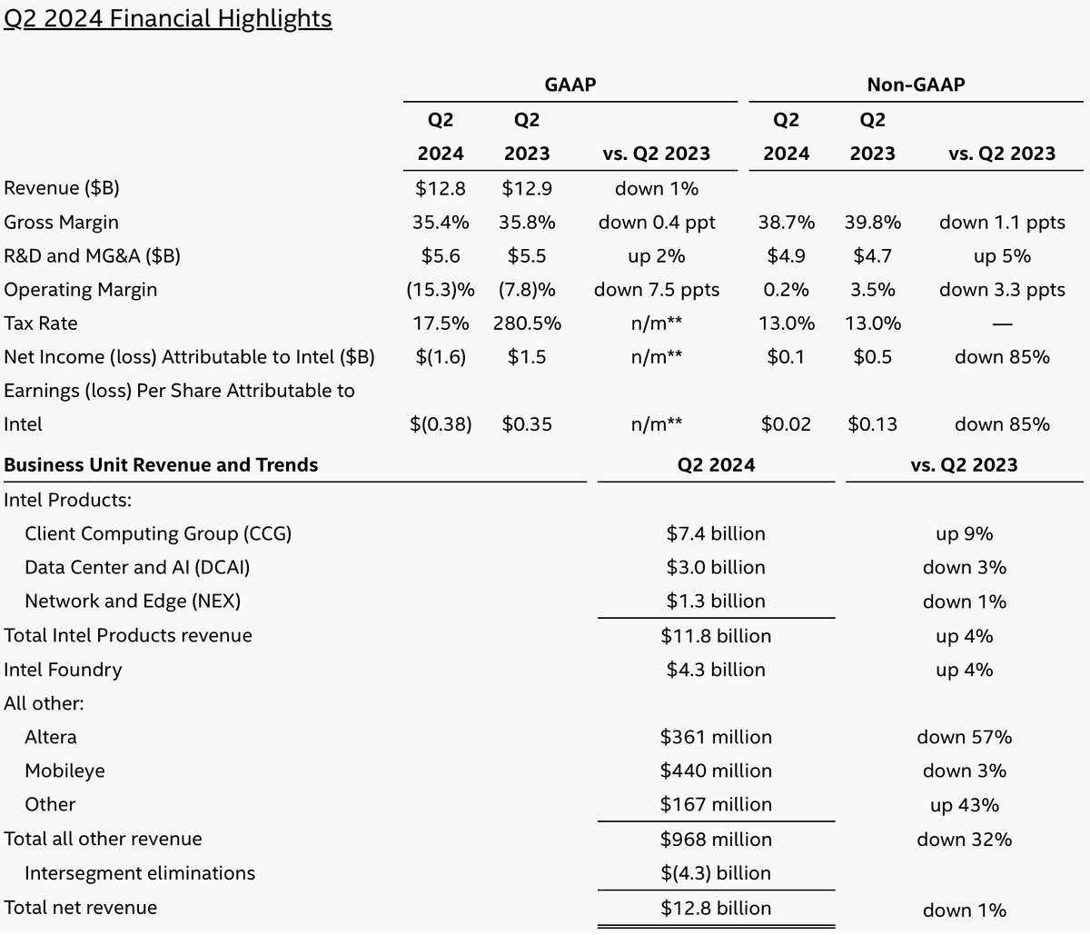 Intel loses $1.6 billion as data center CPU and foundry divisions ...