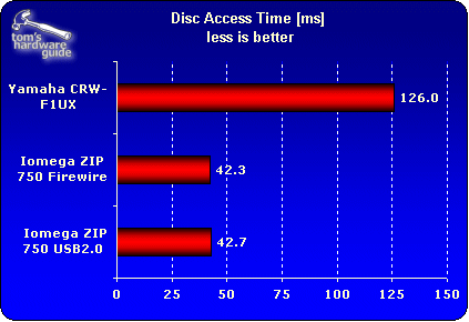 Data Transfer Compared: ZIP750 V. CRW-F1UX - Third Generation: Iomega ...