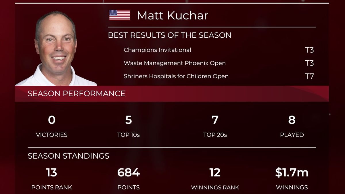 PGA Tour 2K21 Pros: the main stars and complete pros list | GamesRadar+