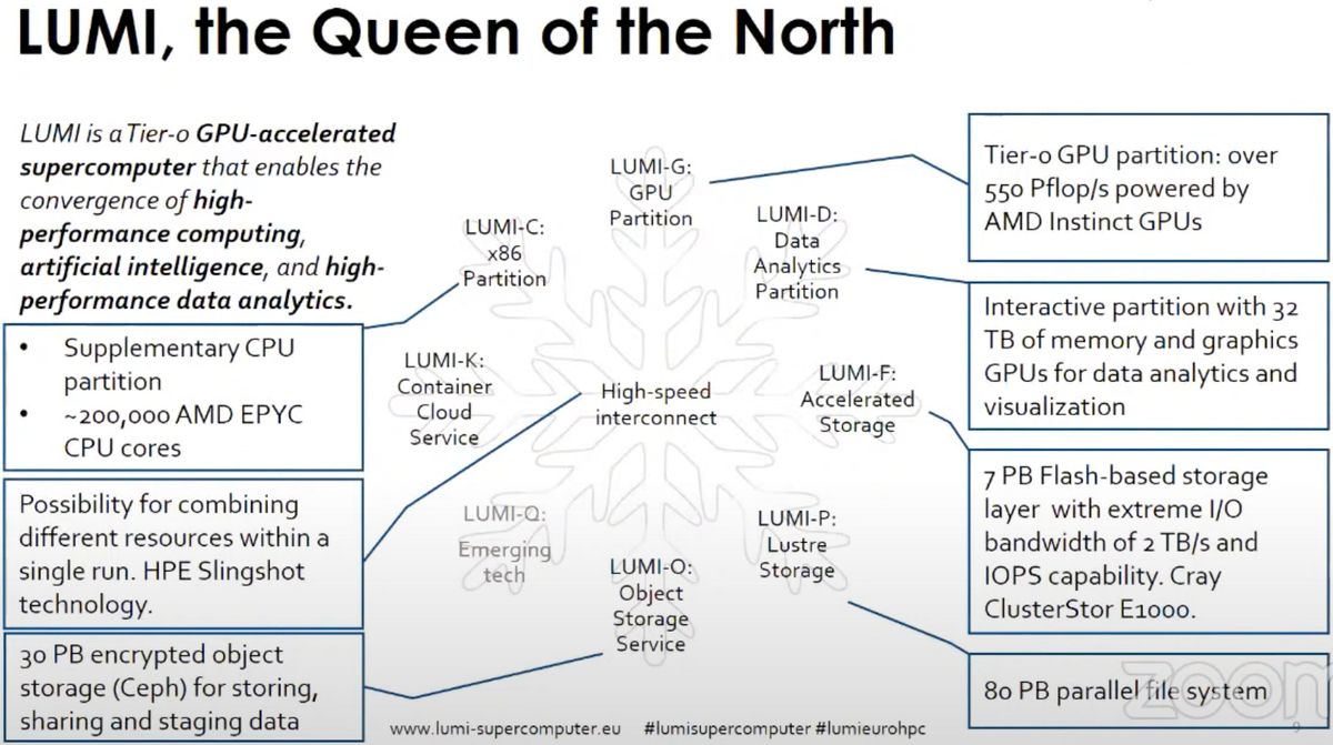 AMD-Based Finnish Supercomputer Will Be One of World's Most Powerful in ...