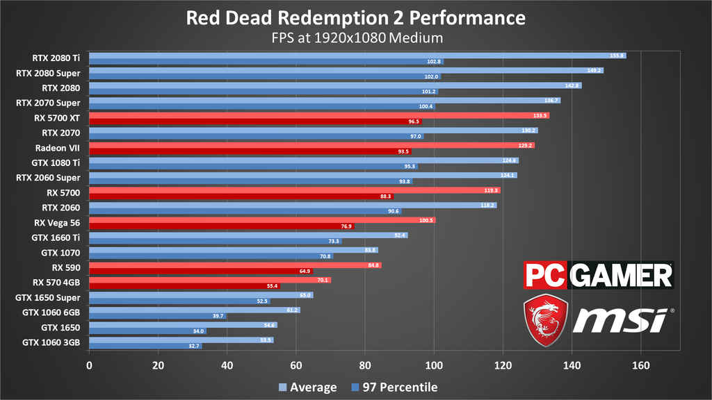 Red Dead Redemption 2 settings guide, system requirements, port ...