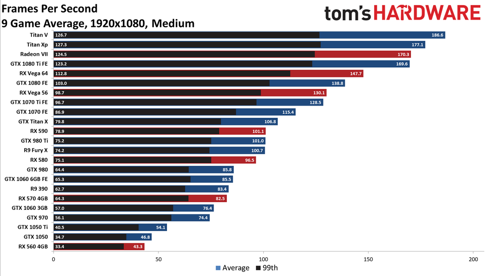 GPU Benchmarks and Hierarchy 2021 - Graphics Card Rankings and ...