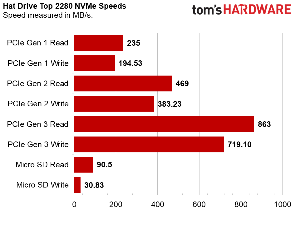Pineberry Pi Hat Drive Review: Use NVMe SSDs with Your Pi | Tom's Hardware Pineberry Pi Hat Drive Review: Use NVMe SSDs with Your Pi | Tom's Hardware
