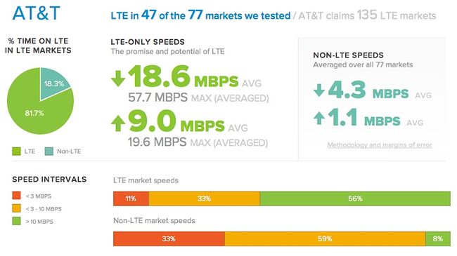 Verizon has widest 4G LTE coverage, but AT&T is faster | TechRadar