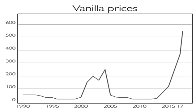Chart of the week: vanilla could soon be off the menu | MoneyWeek