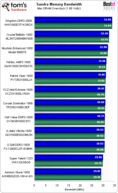 Test Results: Overclocking, Bandwidth And Latency - Triple-Channel DDR3 ...