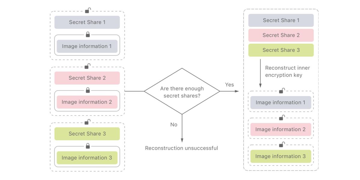Apple Child Safety & CSAM Detection — Truth, lies, and technical ...