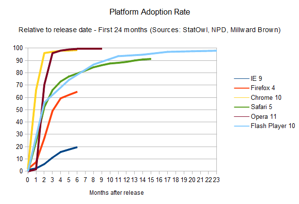 The developer's guide to browser adoption rates | Creative Bloq