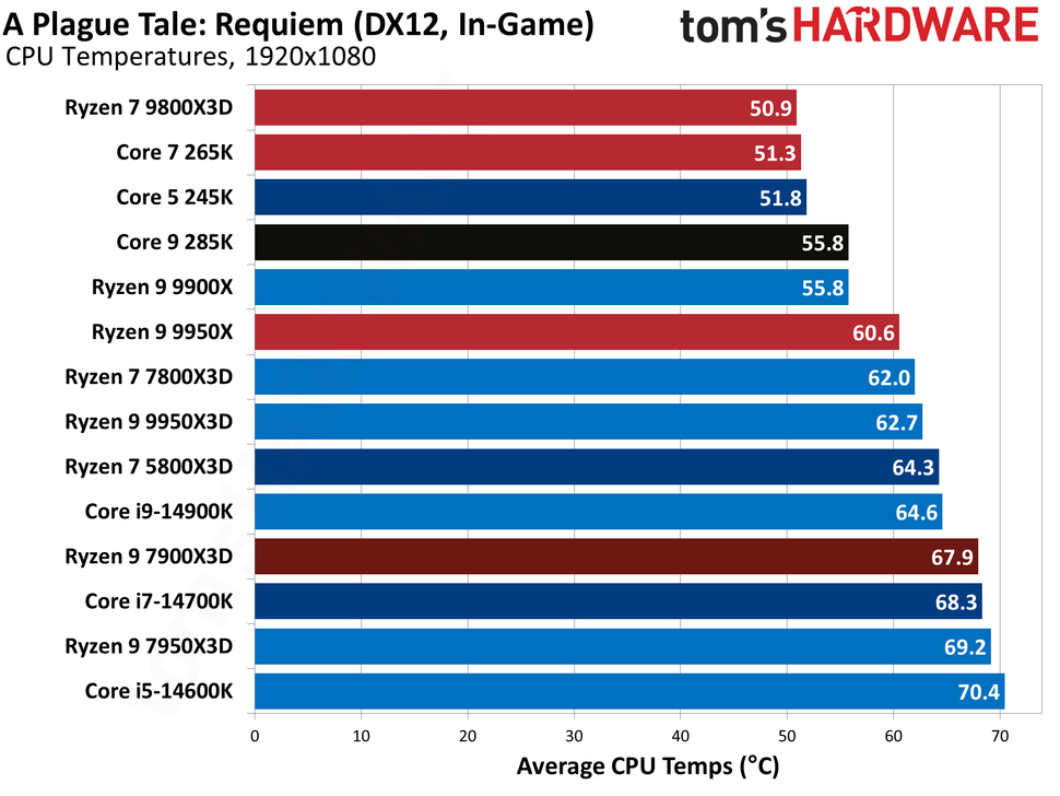 AMD Ryzen 9 9950X3D Gaming Benchmarks - AMD Ryzen 9 9950X3D Review: Stunning gaming performance ...