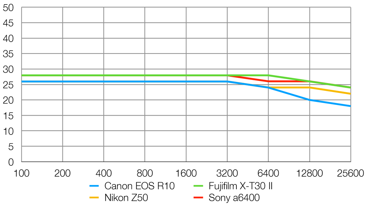 Canon EOS R10 review | Digital Camera World
