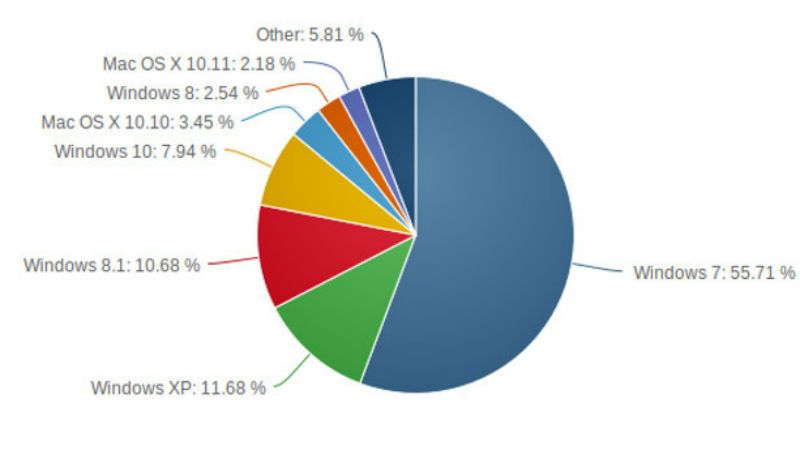 Windows 10 adoption rate slowing | ITProPortal