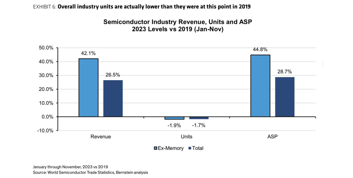 TSMC's average wafer price jumped 22% in one year — nearly all ...