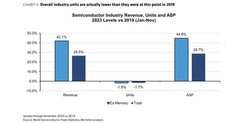 TSMC's average wafer price jumped 22% in one year — nearly all ...