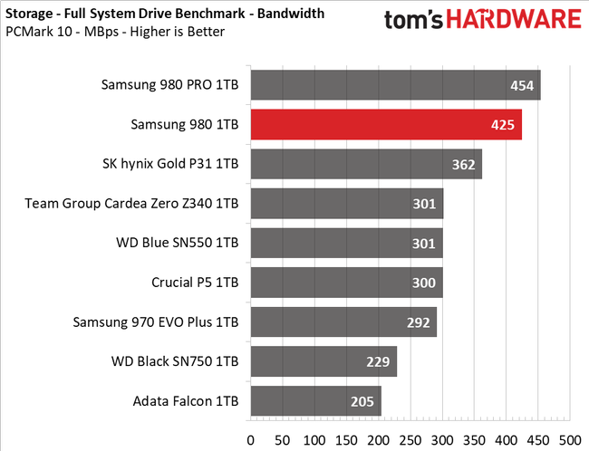 1TB Performance Results and Conclusion - Samsung 980 M.2 NVMe SSD ...