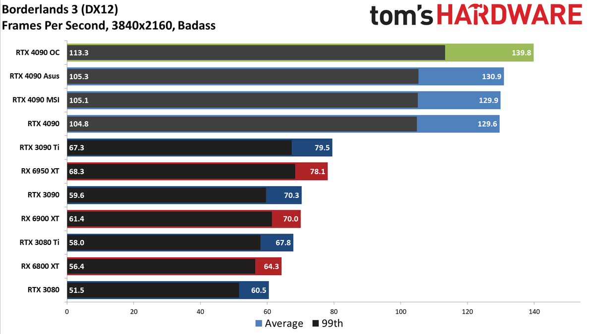 MSI RTX 4090 Suprim Liquid X: Gaming Performance - MSI RTX 4090 Suprim ...