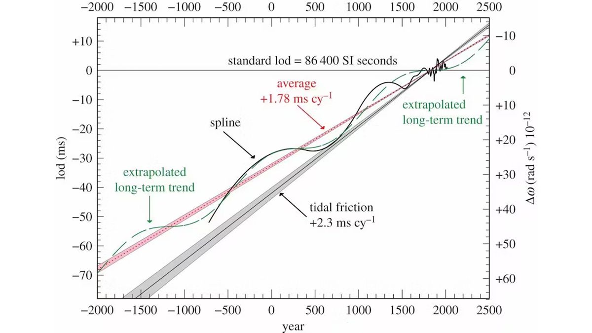 How total solar eclipses help us measure ancient history | Live Science