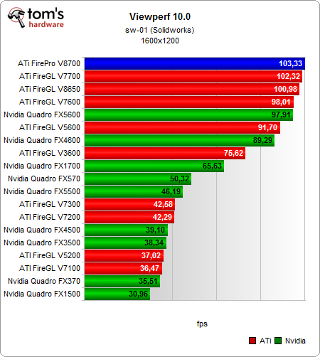 Viewperf Benchmarks, Continued - AMD FirePro V8700: High-End ...