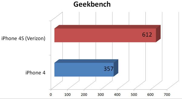Apple iPhone 4S (Sprint) Review | Smartphone Reviews | Laptop Mag