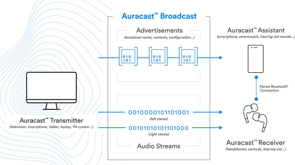 I went ears-on with Auracast, an exciting Bluetooth feature set to ...