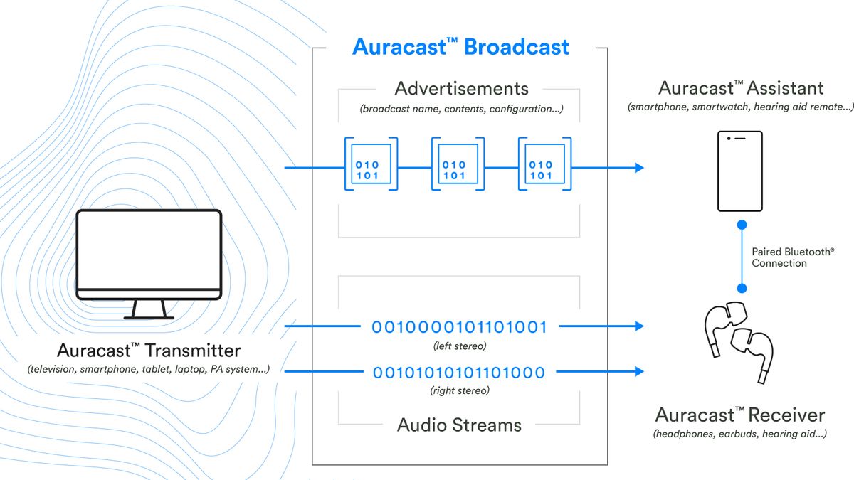 I went ears-on with Auracast, an exciting Bluetooth feature set to revolutionise audio sharing ...