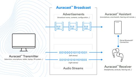 I went ears-on with Auracast, an exciting Bluetooth feature set to ...