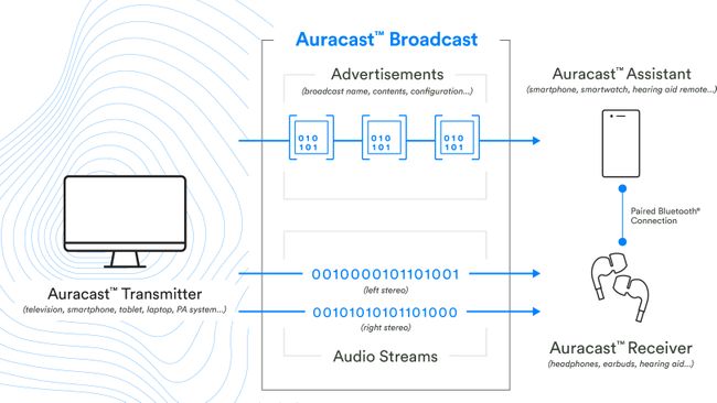 I went ears-on with Auracast, an exciting Bluetooth feature set to ...