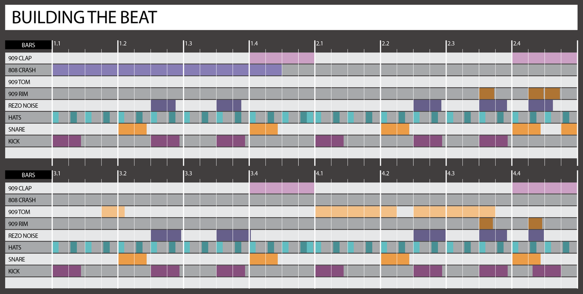 Beat Building: how to make an old school electro beat | MusicRadar