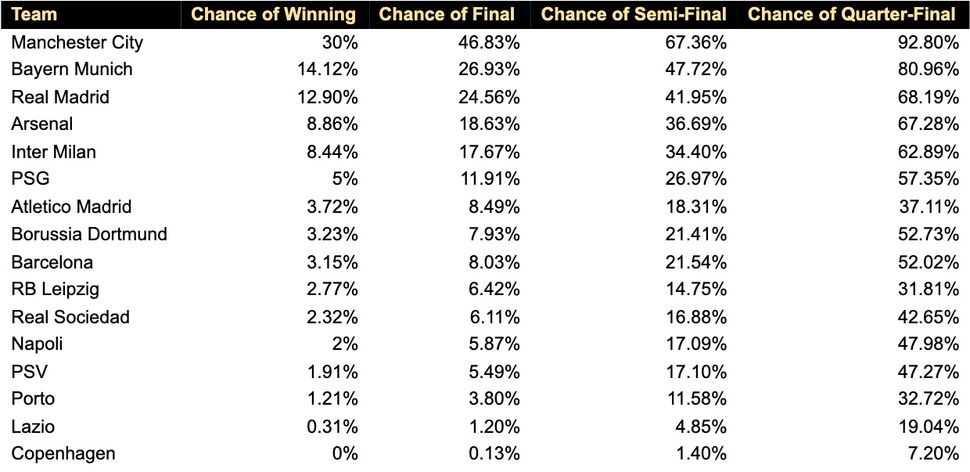 Supercomputer predicts Man City kick up a gear in 2024 to land a FOURTH ...