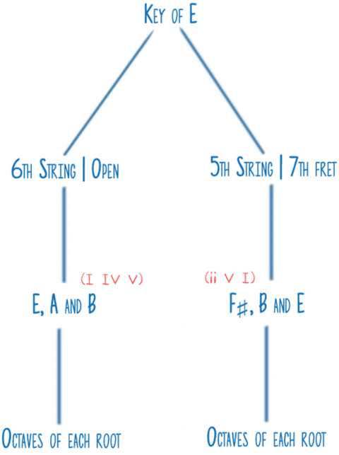 Mastering the Fretboard Using Keys and Chord Progression Roots | Guitar ...
