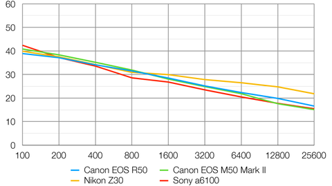 Canon EOS R50 review | Digital Camera World