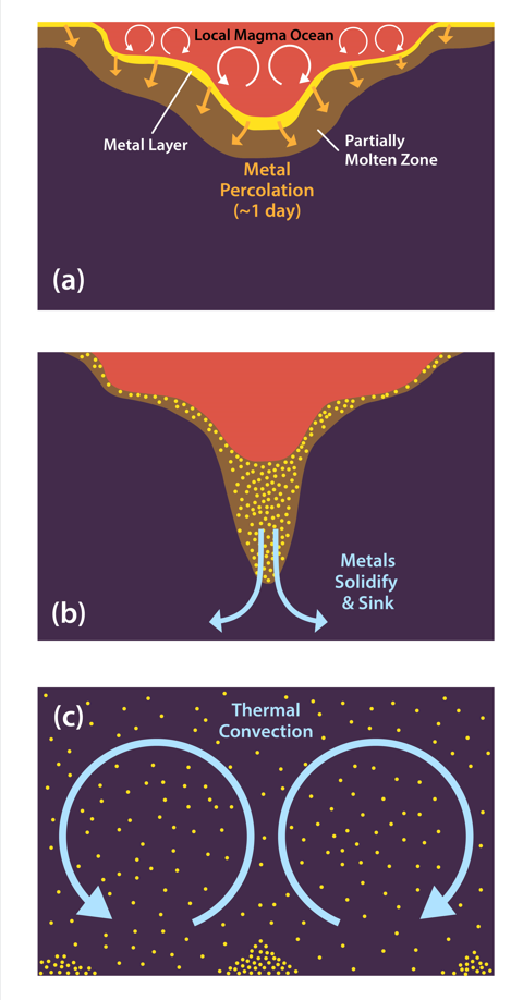 How precious metals were brought to Earth and preserved in a magma ...