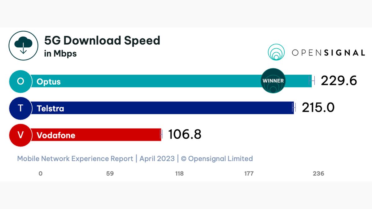 Vodafone found to be a top-performing mobile network — except where it ...