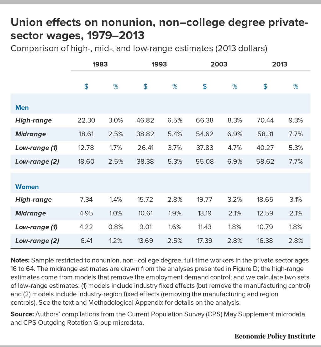 How a union raises your wage — even if you're not a member | The Week