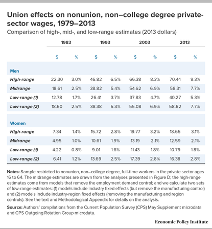 How a union raises your wage — even if you're not a member | The Week