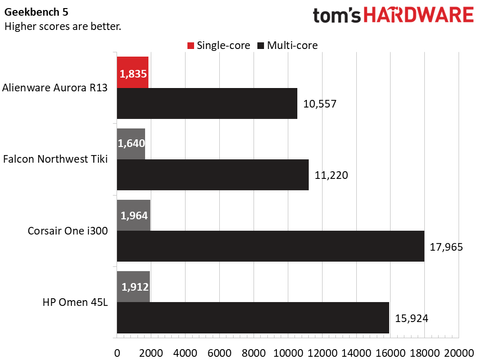 Alienware Aurora R13 Review: Alder Lake Alien | Tom's Hardware