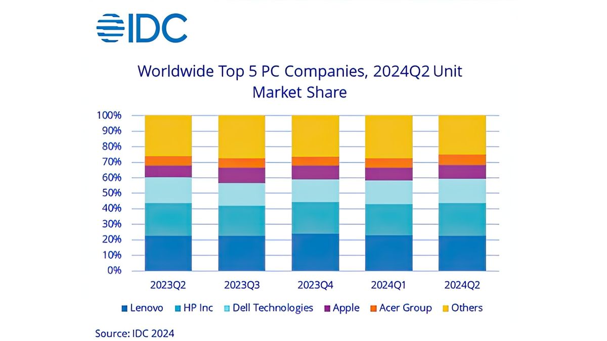 Global PC market rebounds by 3% in Q2 2024 due to the AI PC hype ...