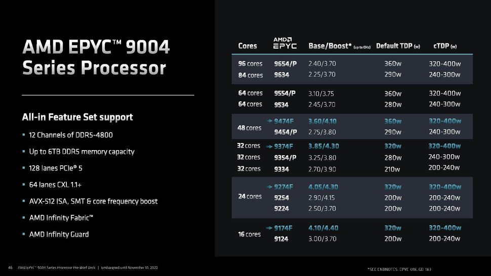 AMD 4th-Gen EPYC Genoa 9654, 9554, and 9374F Review: 96 Cores, Zen 4 ...